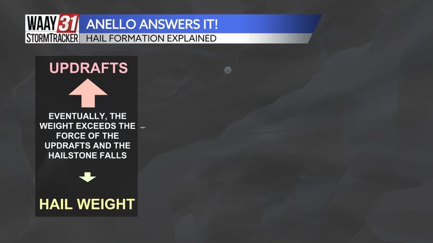 Anello Answers It: Hail Formation Explained | News | waaytv.com