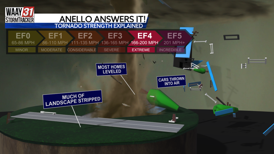 Anello Answers It: Tornado Strength Explained | News | waaytv.com