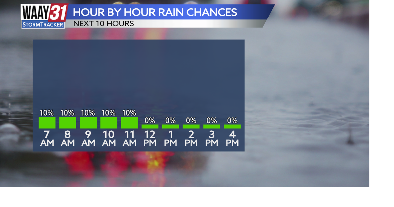 Rain coming to an end late this morning | News | waaytv.com