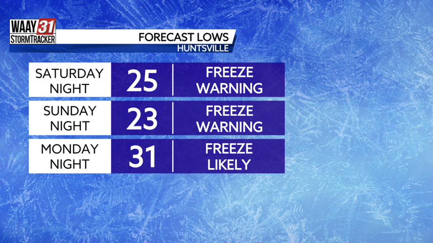 Several more Freeze Warnings in place, but spring-like conditions are ...