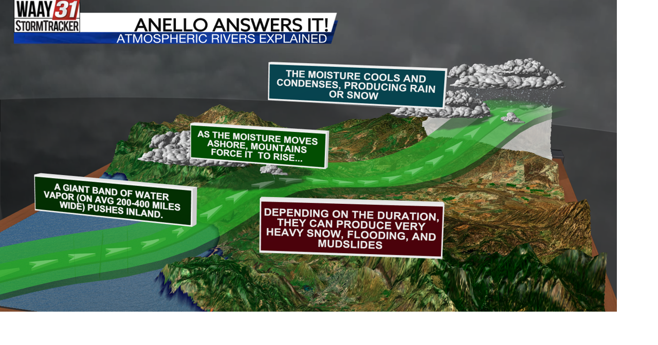 Anello Answers It: Atmospheric Rivers Explained | News | waaytv.com