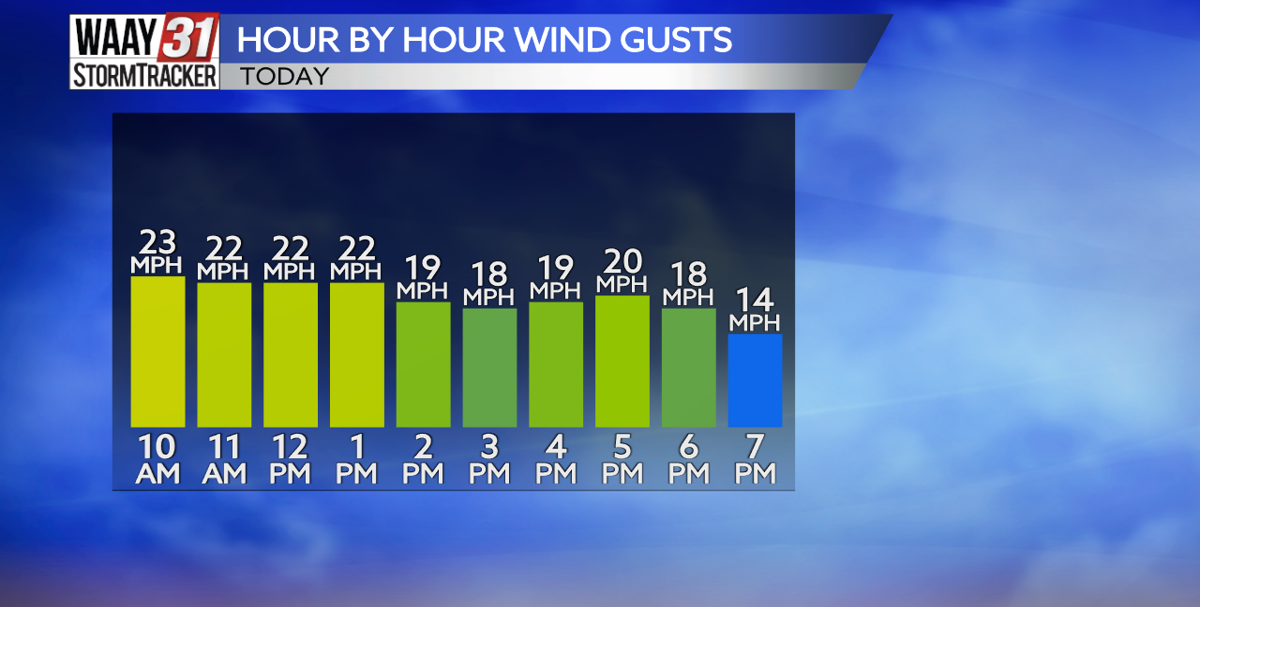 Hot and humid today but with a nice breeze | News | waaytv.com