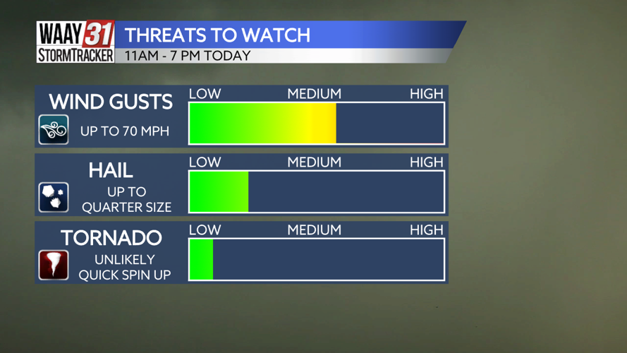 31 ALERT DAY: Severe storms expected Monday afternoon | News | waaytv.com