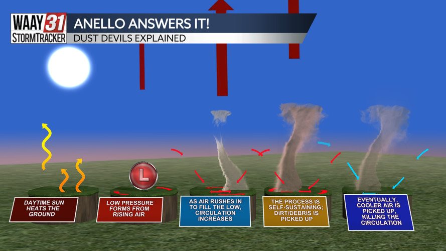 Anello Answers It: Dust Devils Explained | News | waaytv.com