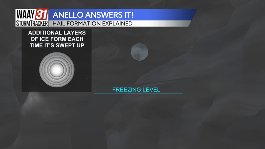Anello Answers It: Hail Formation Explained | News | waaytv.com