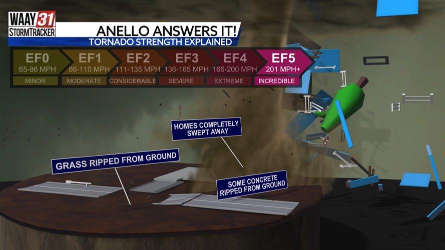 Anello Answers It: Tornado Strength Explained | News | waaytv.com
