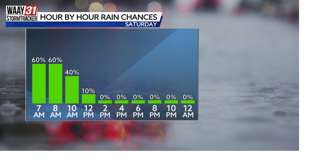 Saturday showers give way to weekend cloud cover | News | waaytv.com