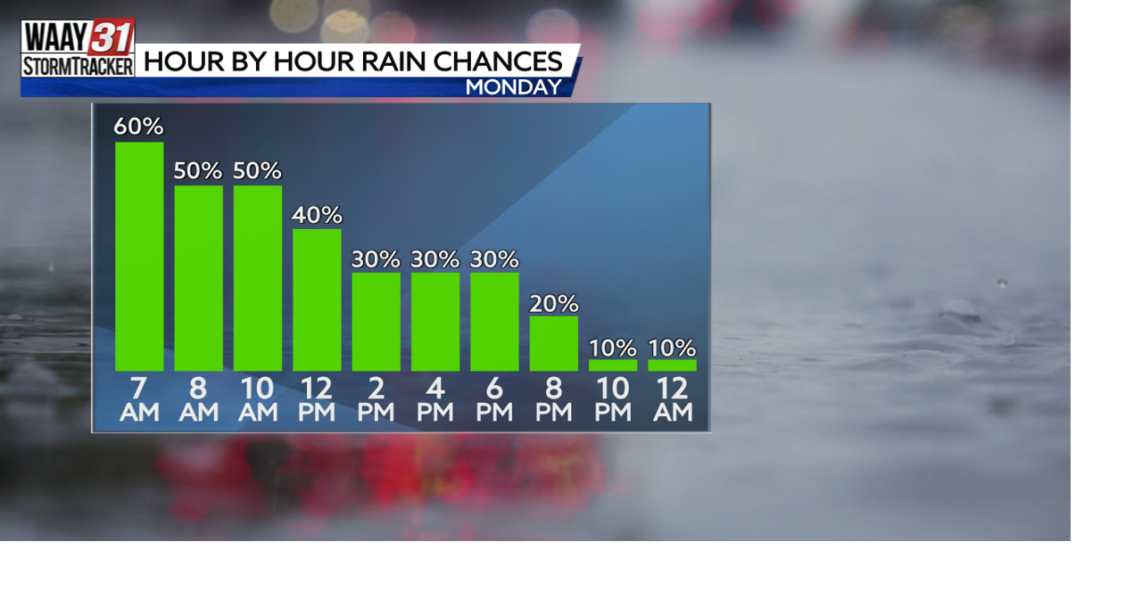 Rainy start to the week, wet weather pattern lasts through Thursday ...