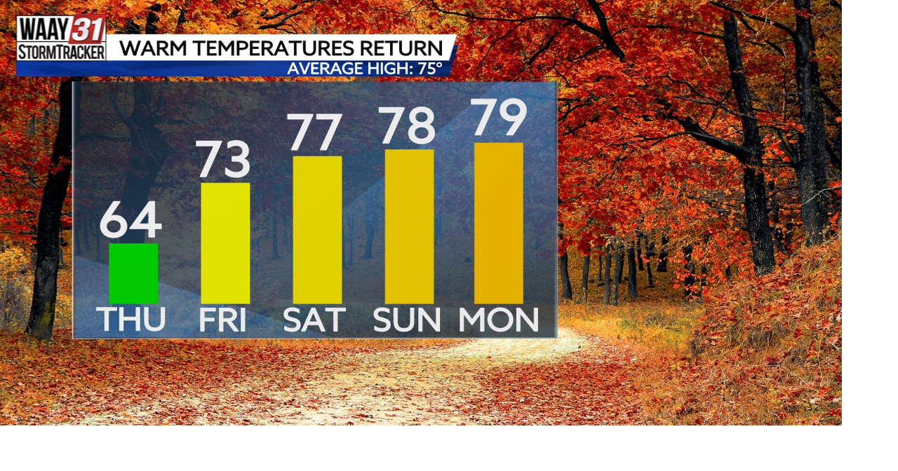 Seasonable temperatures making a comeback | News | waaytv.com