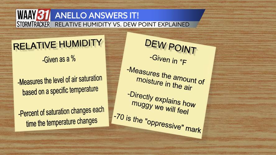 Anello Answers It: Relative Humidity vs. Dew Point Explained | News ...
