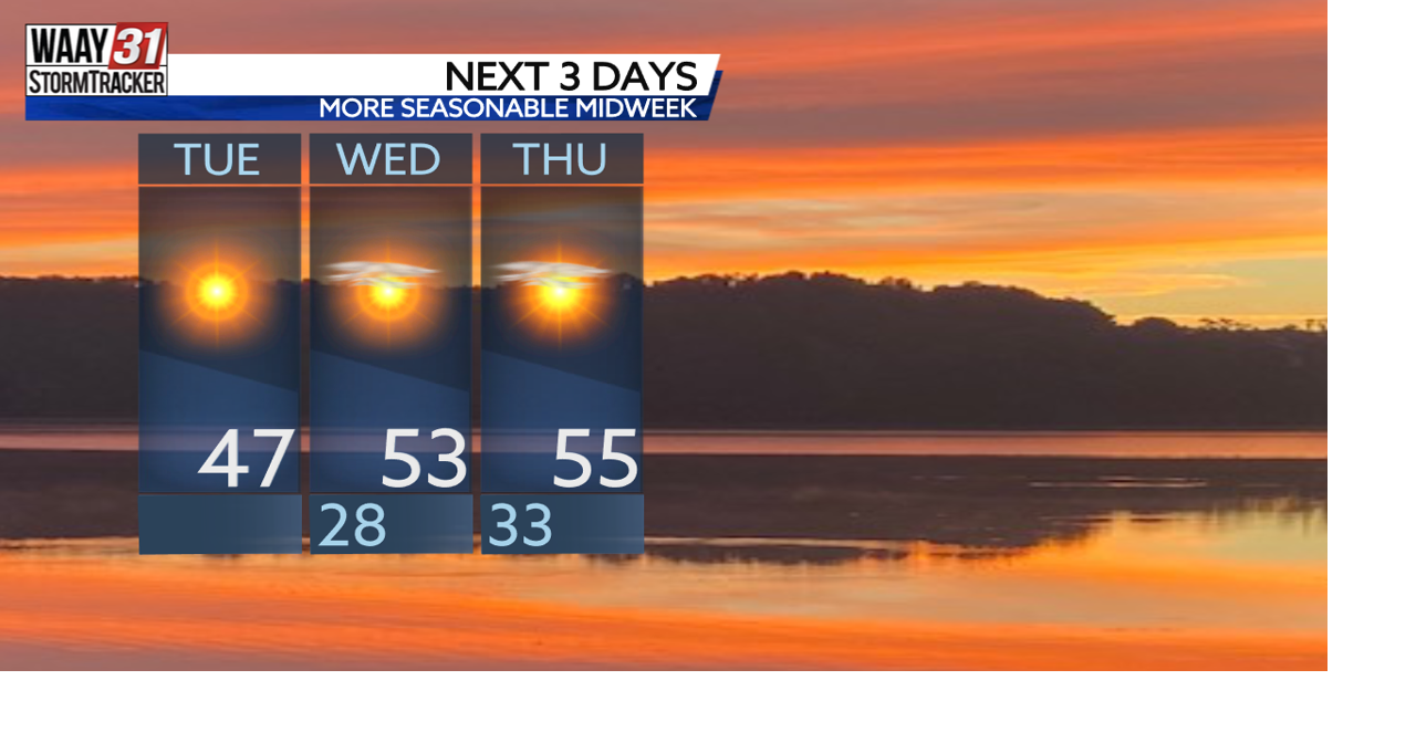 Another cool, sunny day before more seasonable temperatures return ...