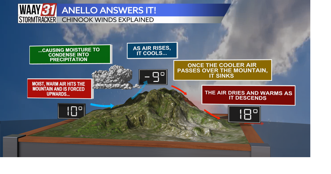 Anello Answers It: Chinook Winds Explained | News | waaytv.com