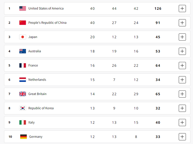 USA and China tie for most gold medals in the 2024 Summer Olympics ...