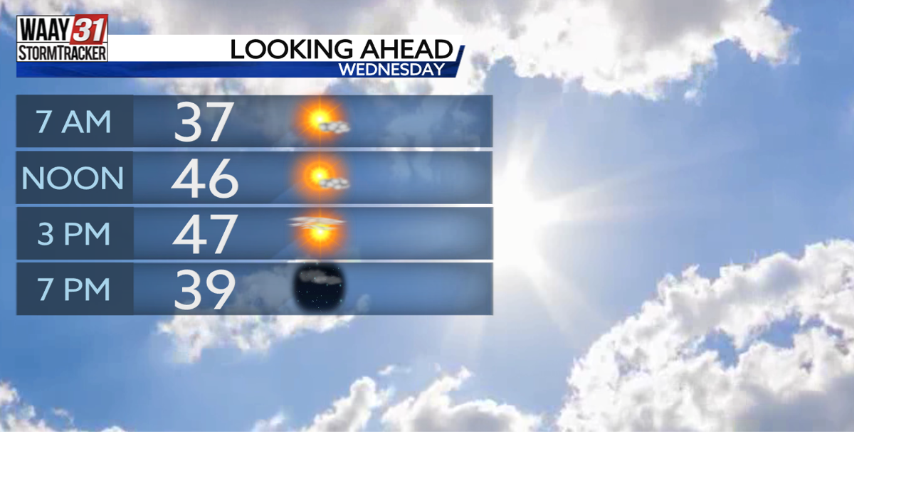 Wednesday starts cloudy, then sun makes a comeback | News | waaytv.com
