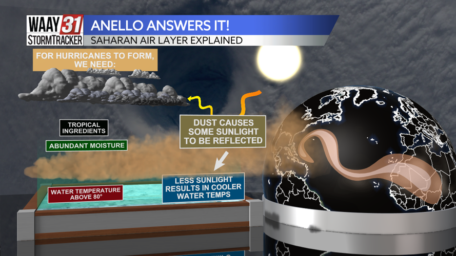 Anello Answers It: Saharan Air Layer Explained | News | waaytv.com