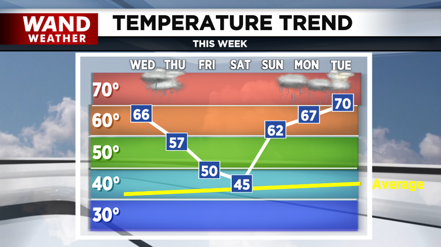 Record or near record warmth expected across Central Illinois Wednesday ...