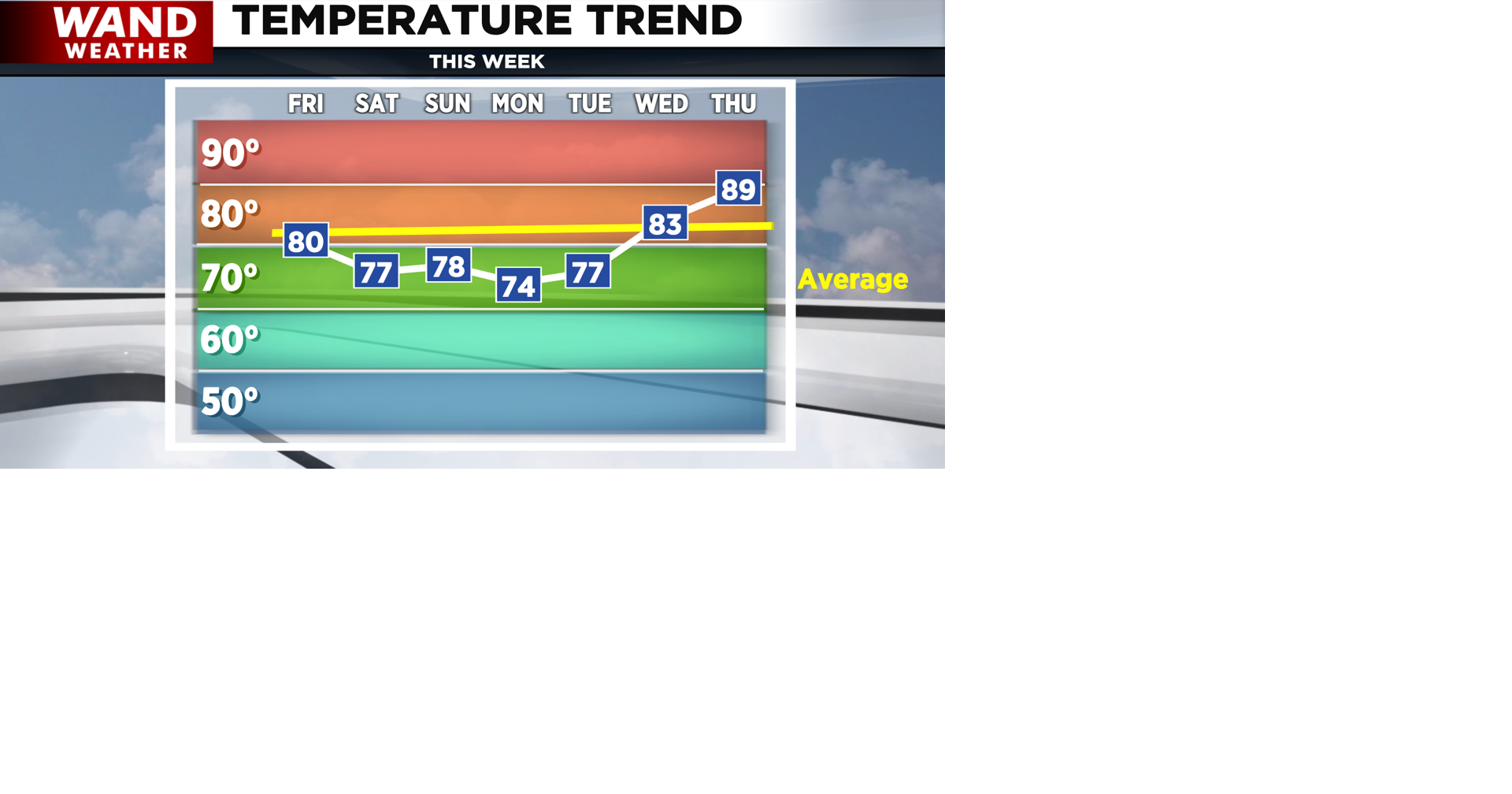 Sunny and breezy Friday in store | News | wandtv.com