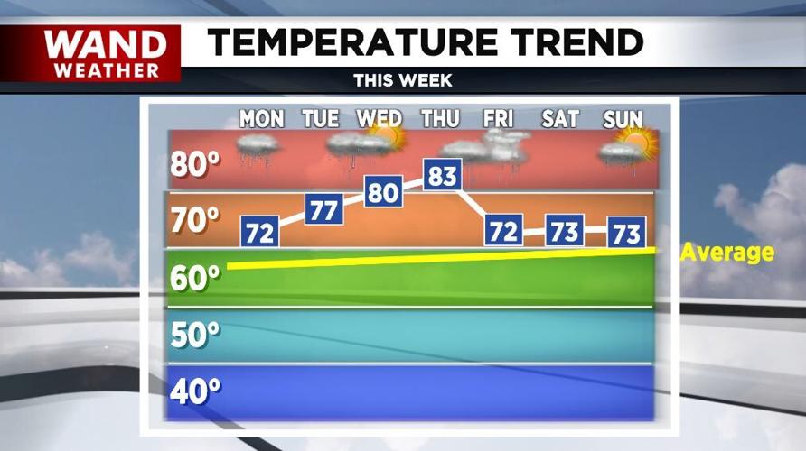 Rain and storms move out to make way for sunshine and 70s | News ...