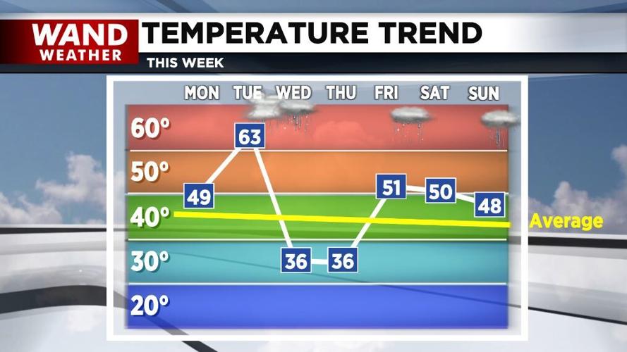 Big warm-up on the way to Central Illinois before temperatures crash ...