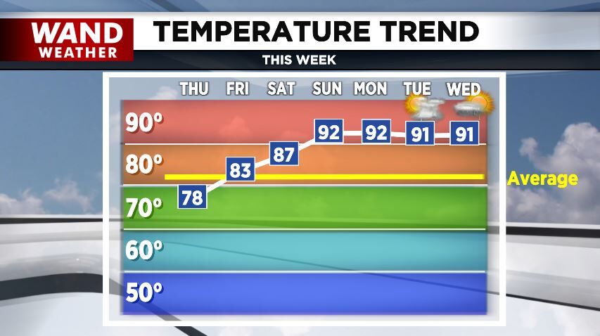 Fantastic weather in the forecast for Central Illinois | Top Stories ...