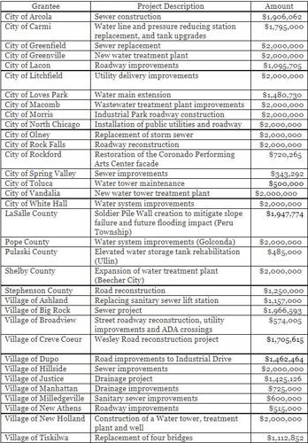 Infrastructure grants chart | | wandtv.com