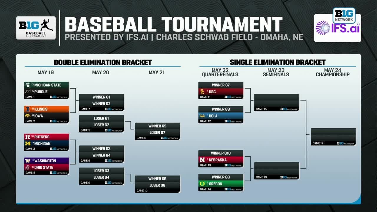 Big Ten baseball tournament schedule set, Illinois earns #9 seed ...