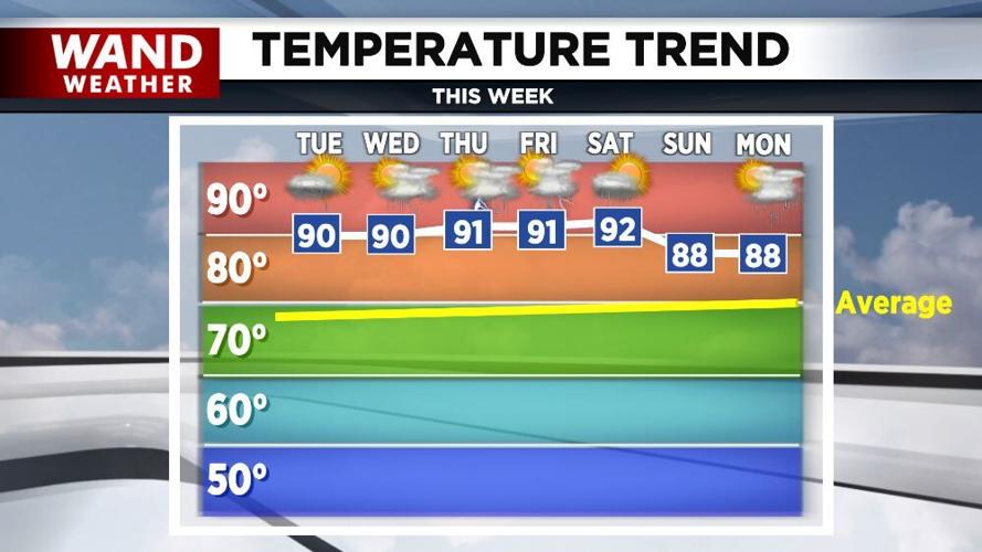 Hot and humid weather pattern for the Midwest this week | News | wandtv.com