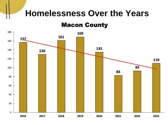 Dove Inc.: Point-In-Time results paint bigger need for affordable ...