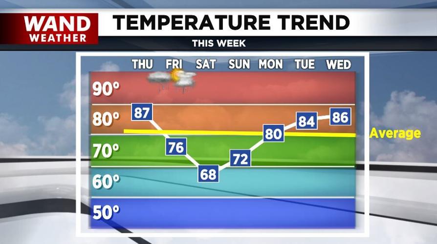 A hot and humid day with a chance of storms tomorrow | News | wandtv.com