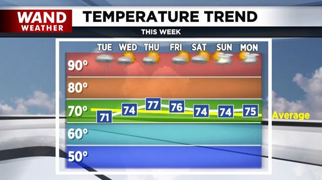 More wet weather in the forecast | News | wandtv.com