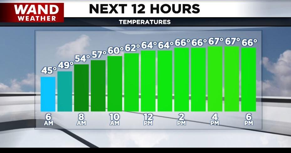 Nice weather kicks off our new week across Central Illinois | Top ...