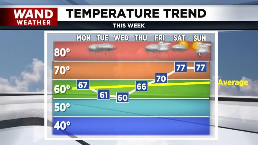 Nice weather Monday before the rain moves in Tuesday | News | wandtv.com