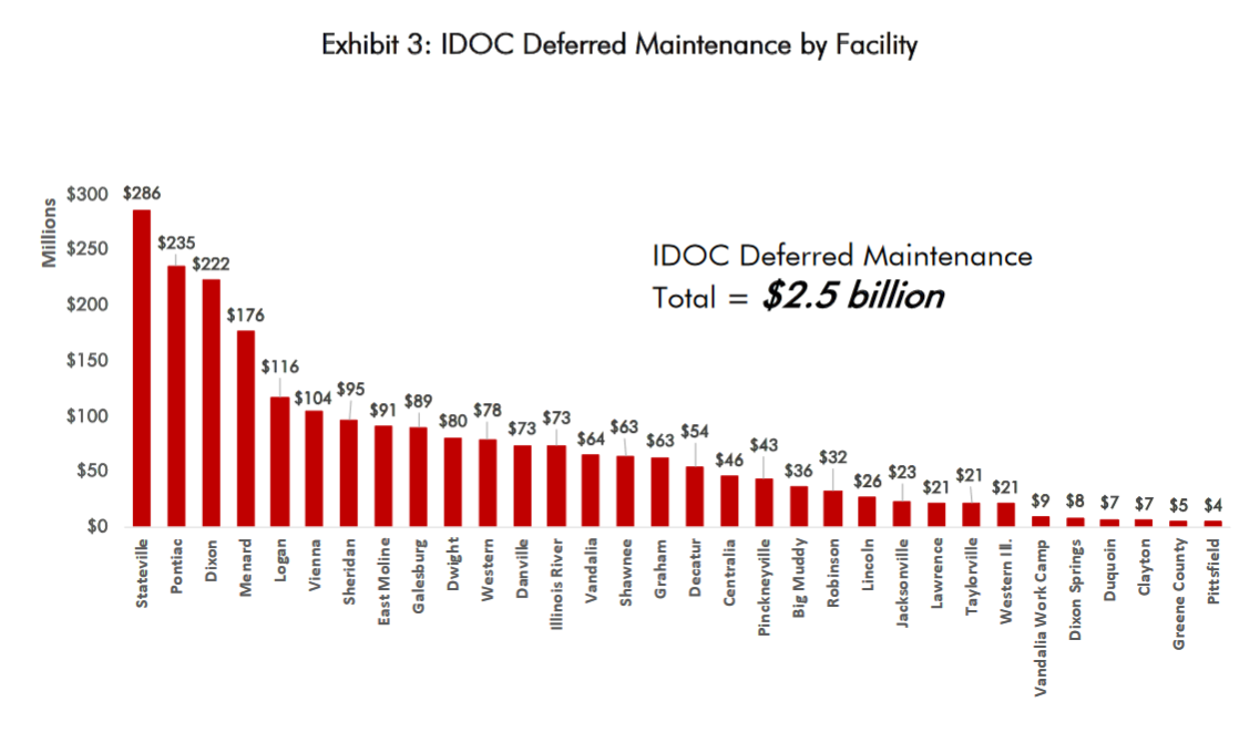 IDOC releases facilities master plan, Logan Correctional Center receives 'Poor' rating | Top ...