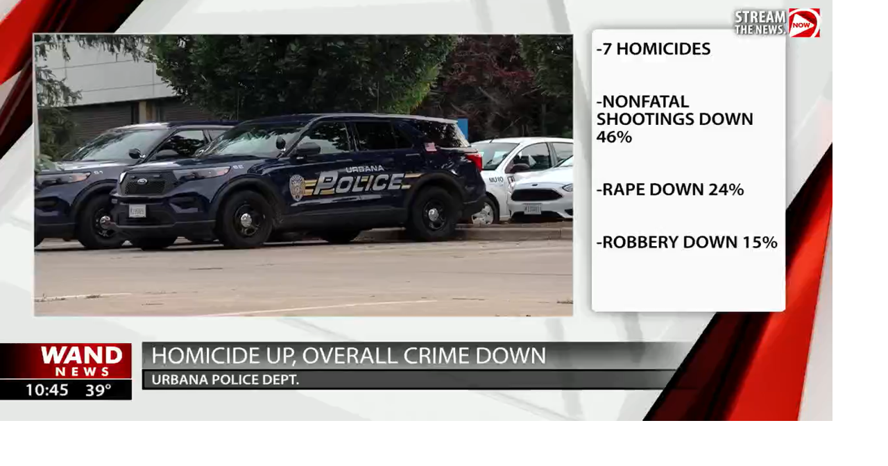 Homicides up, overall crime down, Urbana police say | Crime | wandtv.com