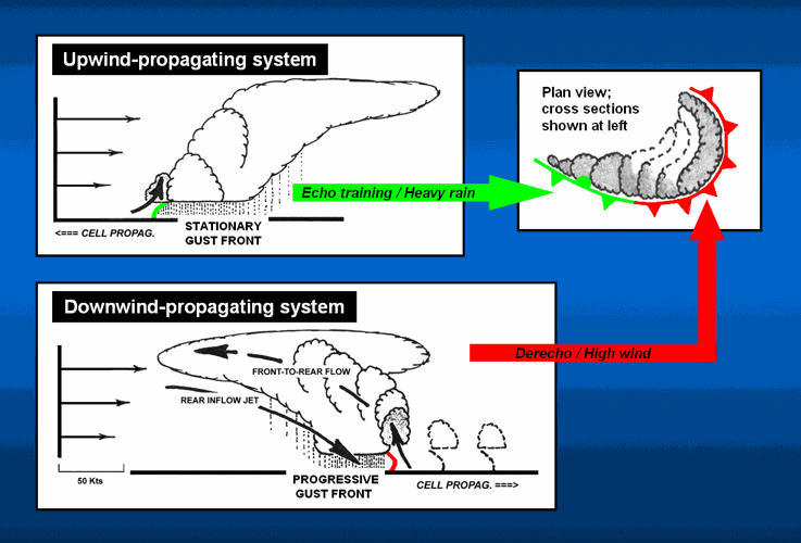 Severe weather awareness week: What is a derecho? | News | waow.com