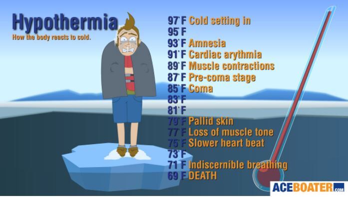 Water Hypothermia Is a High Risk Now | Weather Blog | waow.com