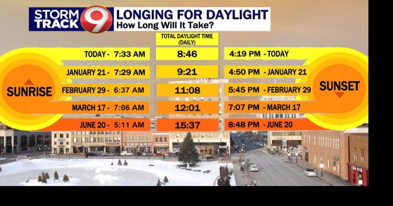 How Quickly Will We Gain Daylight? | News | waow.com