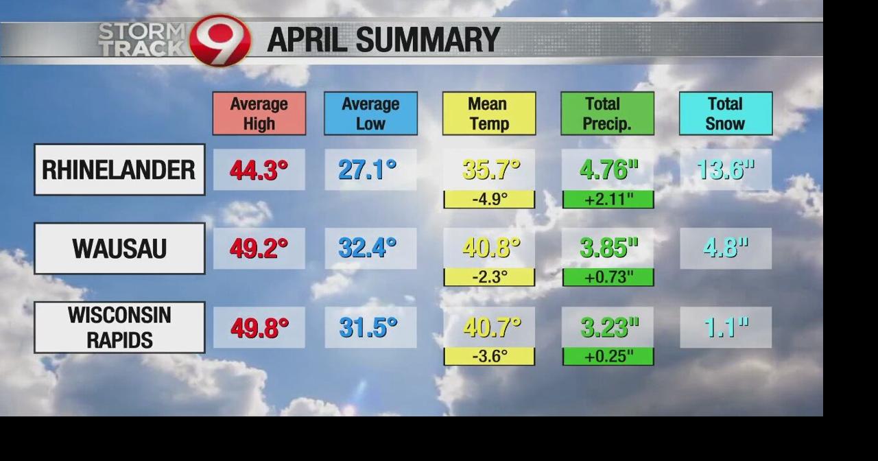 Was the weather really that bad this April? | Weather Blog | waow.com