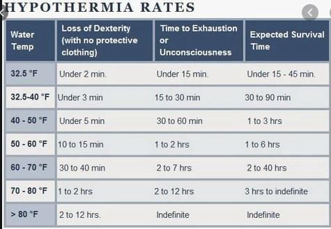 Water Hypothermia Is a High Risk Now | Weather Blog | waow.com