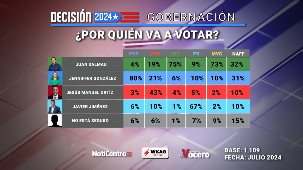 Encuesta ¿por Quién Votaría Para La Gobernación ¿apoya Al Candidato
