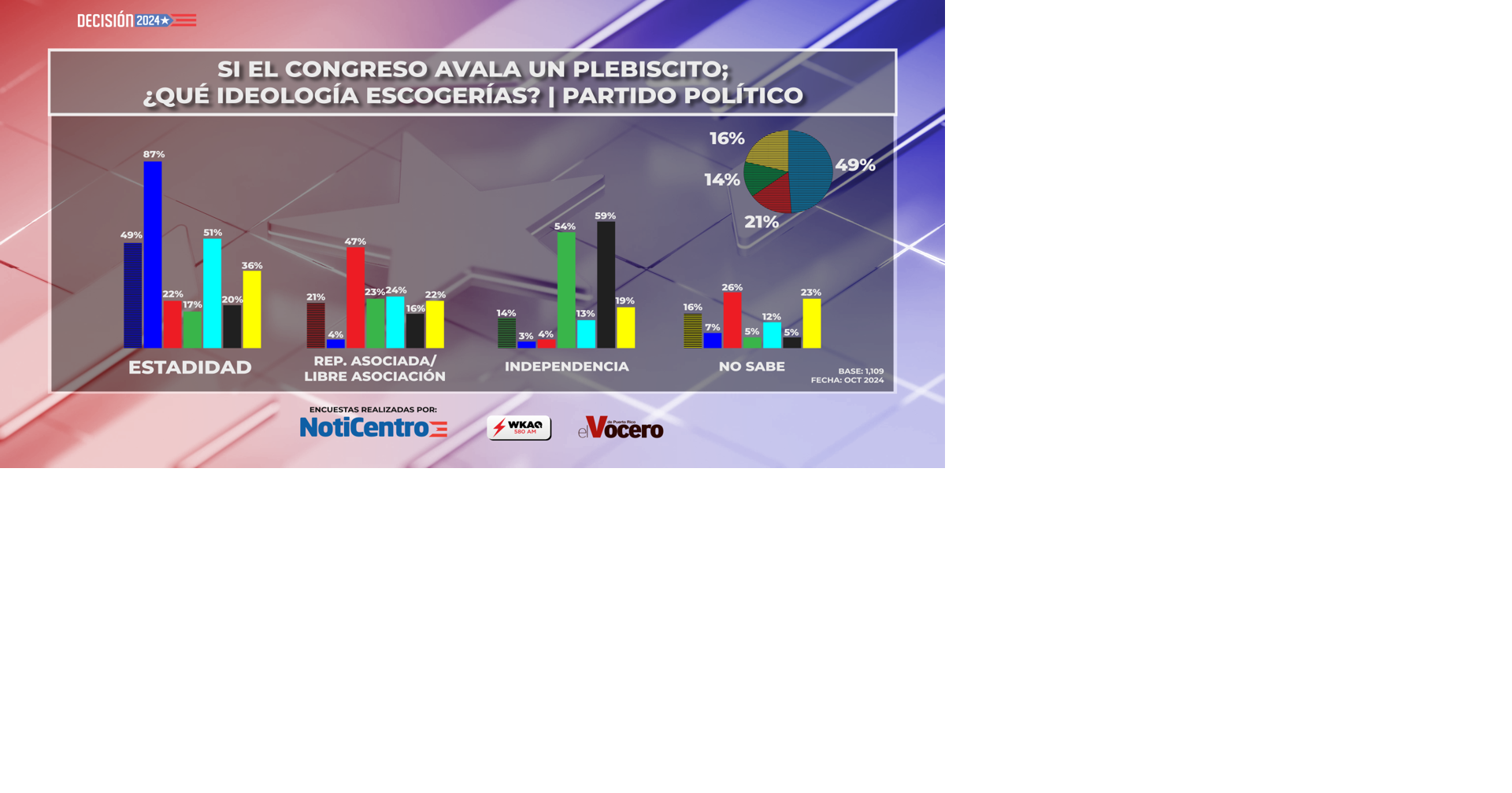 Encuesta: 49% de puertorriqueños prefieren la estadidad como fórmula de ...