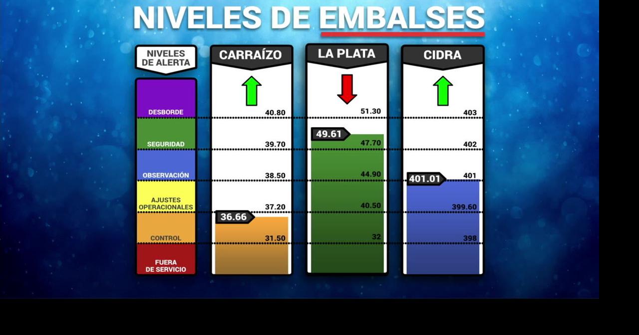 Embalse Carraízo registra aumento en sus niveles | Locales | wapa.tv