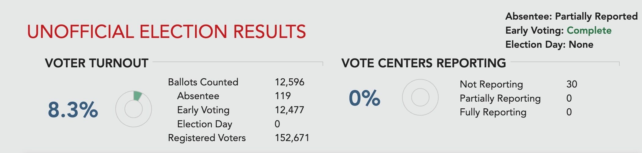 Early Voting Primary Election results are in | News | waxahachiesun.com