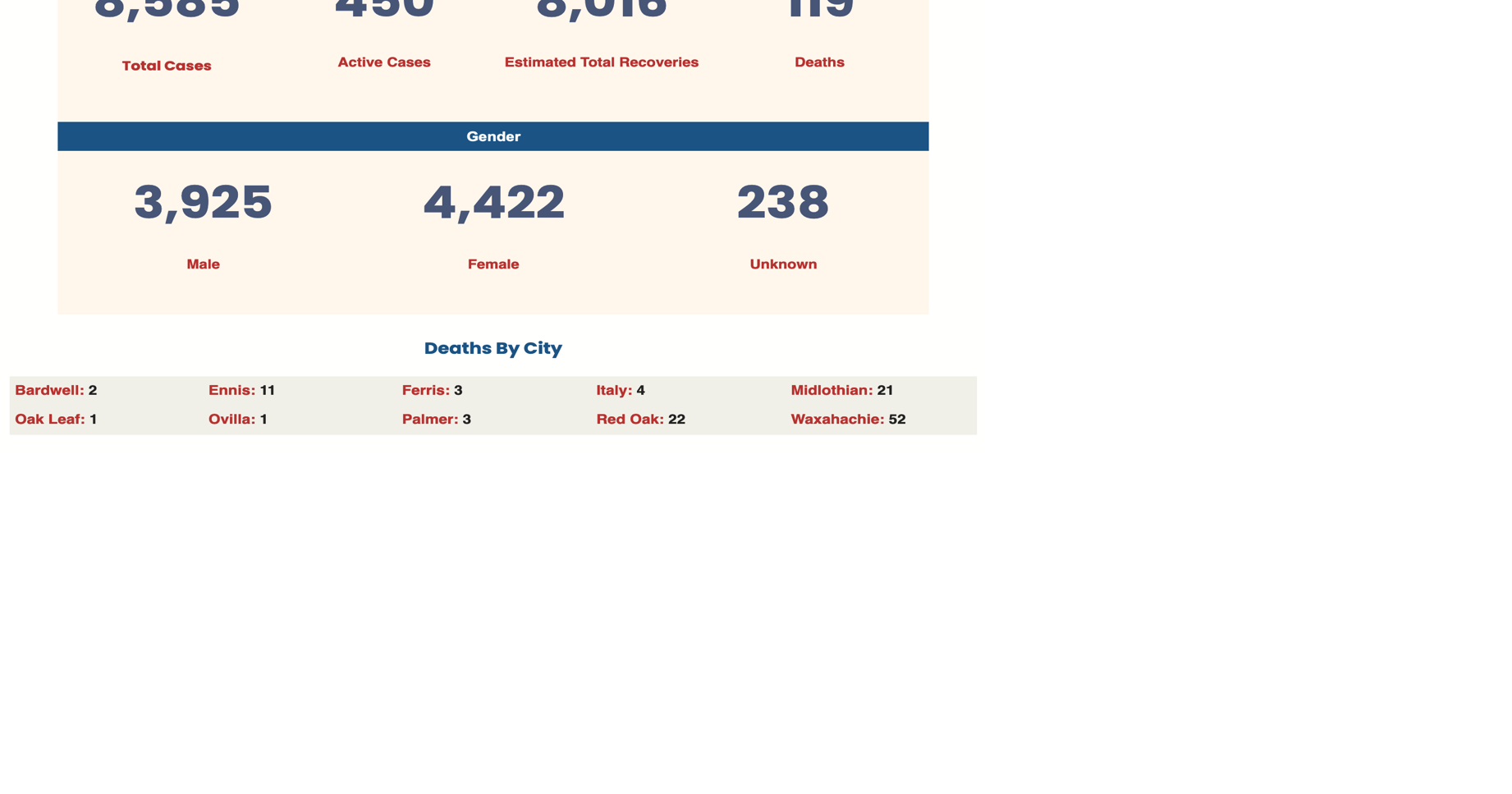 Ellis County active COVID-19 cases at 450 | Business | waxahachiesun.com