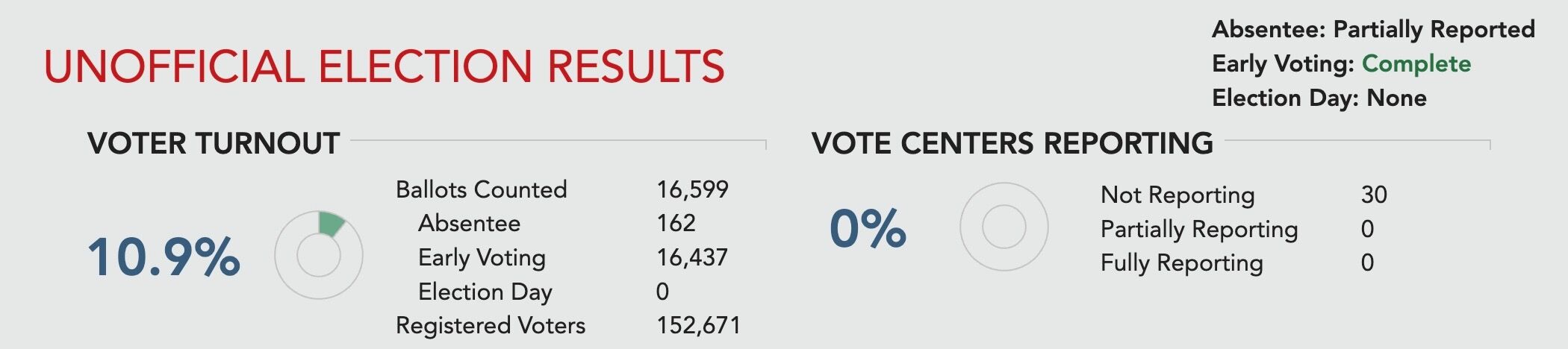 Early Voting Primary Election results are in | News | waxahachiesun.com