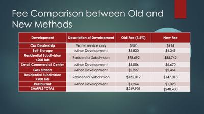 City council approves new engineering inspection fees | Business ...