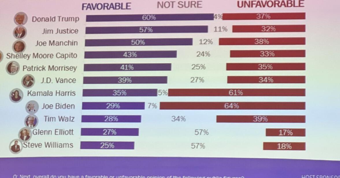 Republicans have leads in WV races for governor, U.S. Senate | News ...