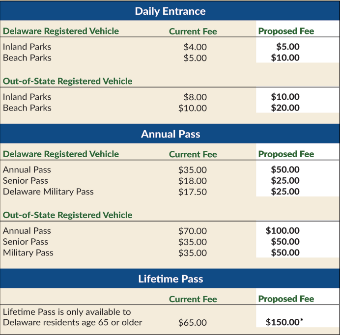Public comment period for proposed Delaware State Park fee increase ...