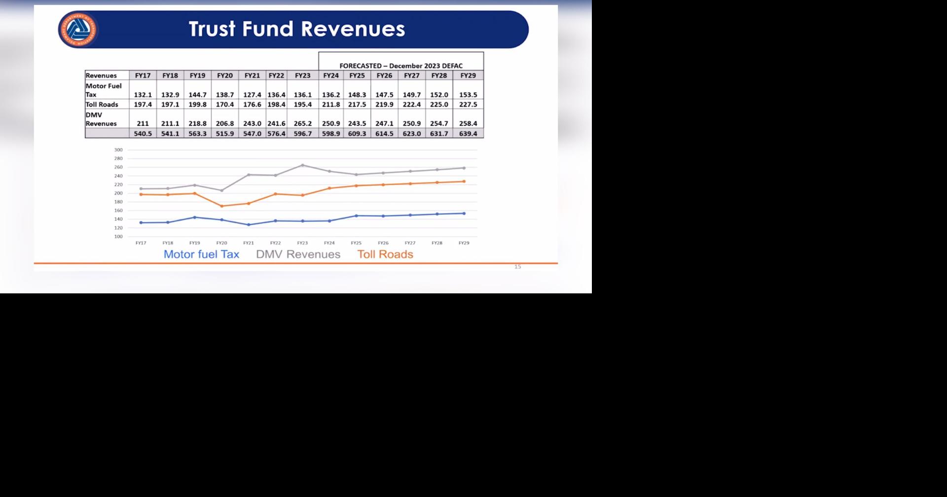 DelDOT Looks for Budget Boost | Latest News | wboc.com