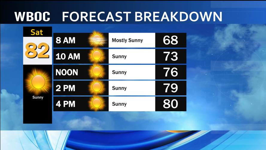 Perfect Weekend Forecast Ahead | WBOC Weather | wboc.com